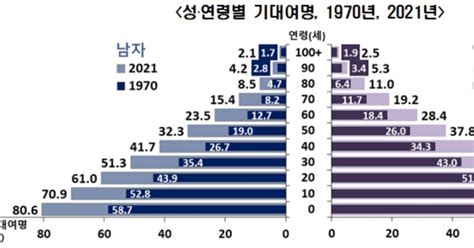 40대 남성 기대여명 더 늘었다…암 관리하면 65세 이상 남성도 기대여명 증가