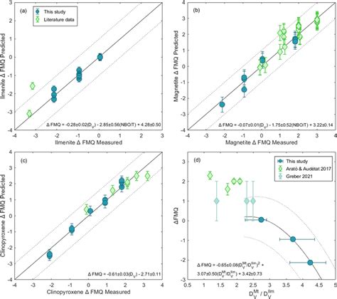 Comparison Between Model Predicted And Experimentally Measured Log Fo2