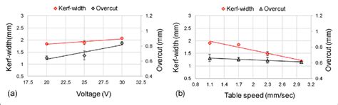 Effect Of A Supply Voltage And B Table Speed On The Kerf Width And