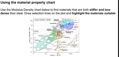 using the material property chart use the modulus density chart below
