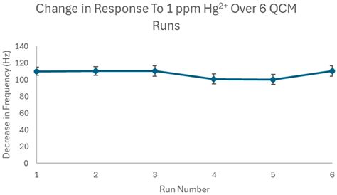 Ion Imprinted Polymer Based Sensor For The Detection Of Mercury Ions