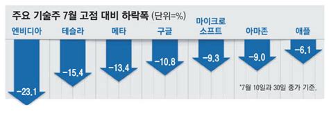 Ai 거품론 엔비디아 코인보다 출렁