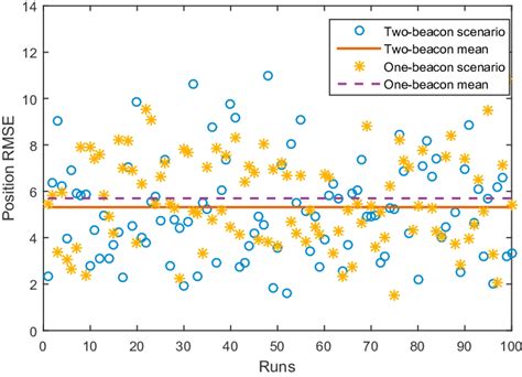 Rmse Monte Carlo Simulations Of Position In Two Scenarios Download Scientific Diagram