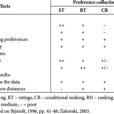 effects of the similarity data collection methods download scientific