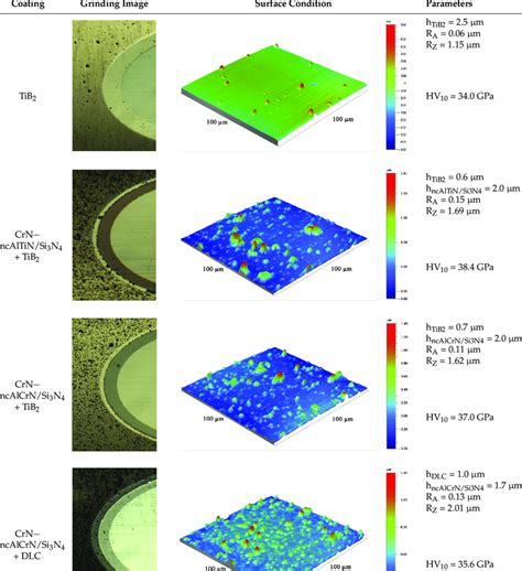 Parameters Of Wear Resistant Coatings Download Scientific Diagram