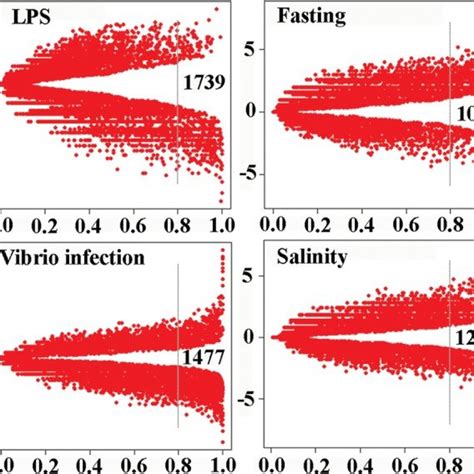 Volcano Plots Showing The Gene Expression Differences Among Challenges