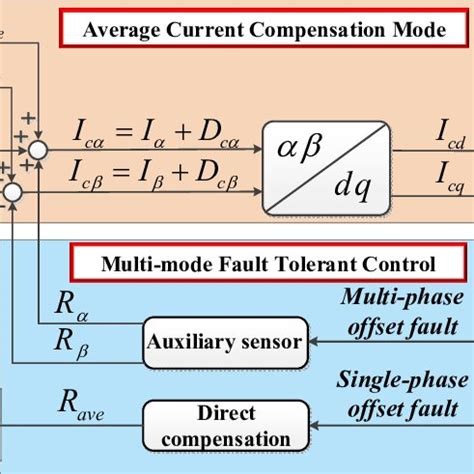 Block Diagram Of Fault Tolerant Control Strategy Based On Average