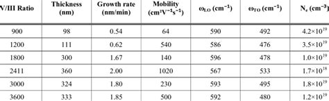 Summary Of The Optoelectronic Properties Obtained From Ftir Data