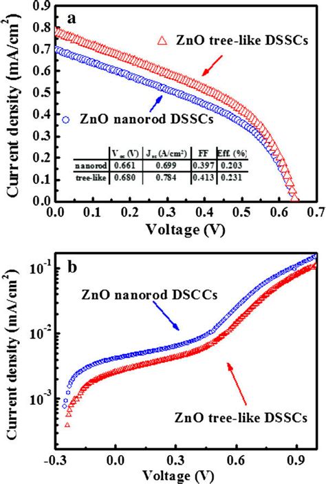 Current Voltage Characteristics J V Measurements Under A Light