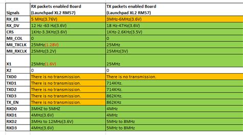 launchxl2 rm57l ethernet signals cro measurement arm based
