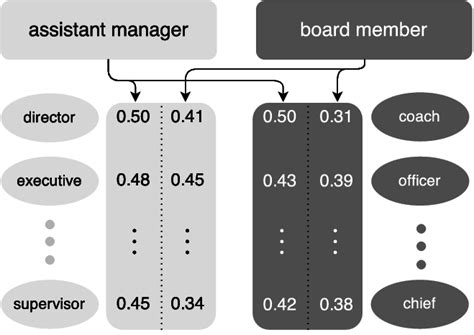 attributional neighborhood similarity metric r bigram usecase