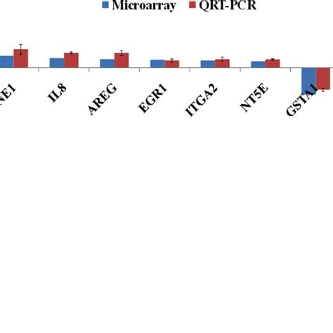 qrt pcr validation of microarray gene expression data for ble download scientific diagram