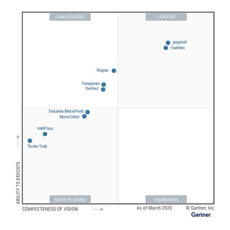 Gartner 2023 Magic Quadrant Report Transporeon