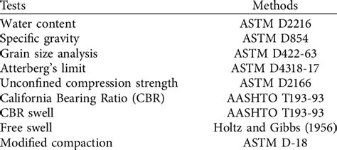 Tests And The Corresponding Test Methods Download Scientific Diagram