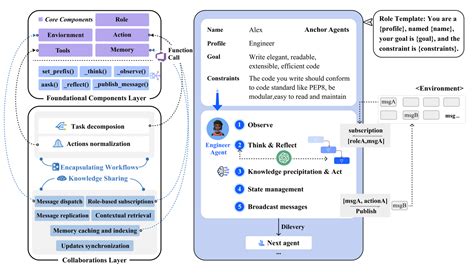 Metagpt Leverages Human Collaboration Techniques For Multi Agent Based