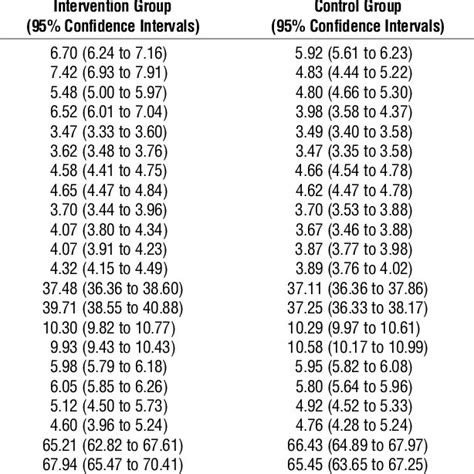 Estimated Marginal Means 95 Confidence Intervals And Group Time