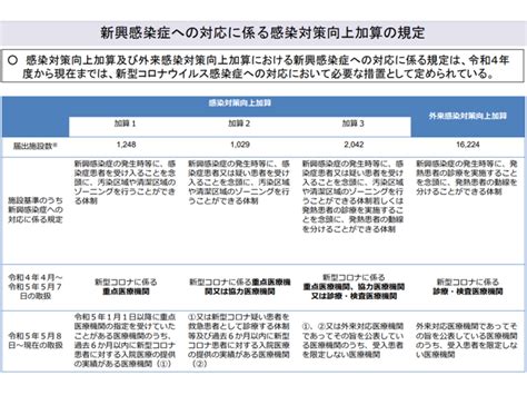 感染対策向上加算等、「次なる新興感染症に備えるための医療機関・都道府県の協定」締結進むような見直しを—中医協総会 Gemmed データ