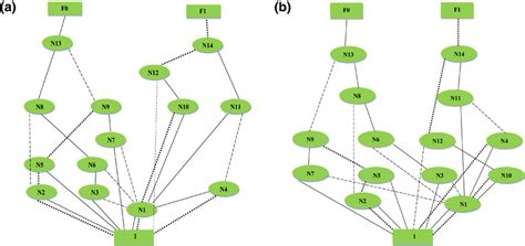 Binary Decision Diagram Bdd For Con1 A Before Node‐scheduling As