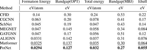 Comparison Between Our Method And Other Baselines In Terms Of Test Mae