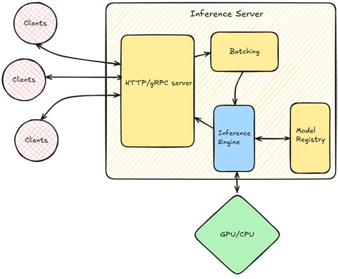Build Your Own Inference Engine From Scratch To 7