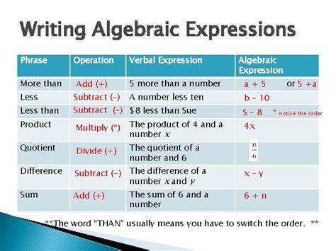Lesson Variables And Expressions Warm Up