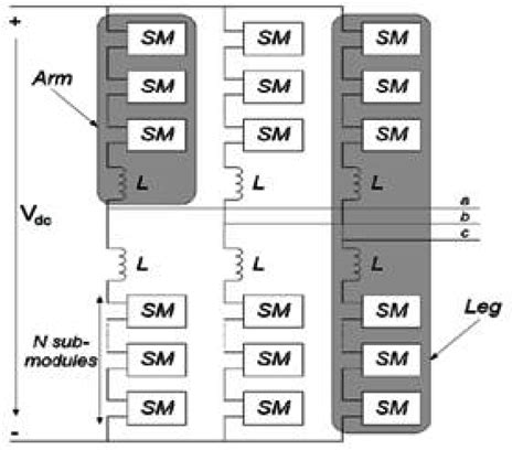 Modular Multilevel Converter Mmc [13] There Are Different Modulation Download Scientific