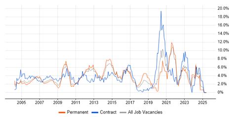 Microsoft Excel Jobs In North London Co Occurring Skills And Salary Benchmarking It Jobs Watch