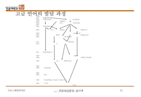 Ppt 1 장 프로그래밍 언어의 역사 Powerpoint Presentation Id6045454