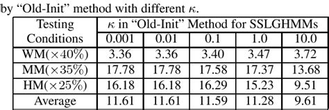 Table 1 From Title Unsupervised Online Adaptation Of Segmental