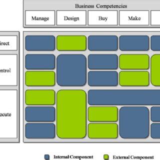 Business Components In The CBM Approach Adapted From IBM Download Scientific Diagram