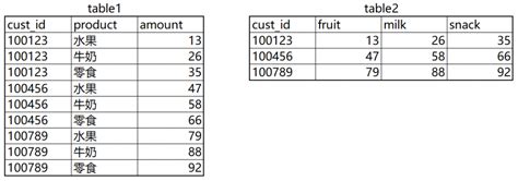 sql 行列转换 sql 行转列 列转行 presto sql 行列转换 数据好玩
