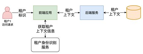 Saas架构《多租户系统架构设计》 Tipsy（微醺） 博客园