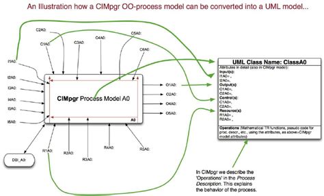 Rankys Cimpgr Process Models Can Be Easily Mapped Into Uml Unified Download Scientific