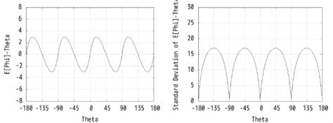 The Expected Angular Bias Left And The Standard Deviation Right Of Download High