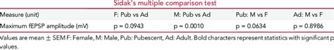 fepsp input output data multiple comparison tests download