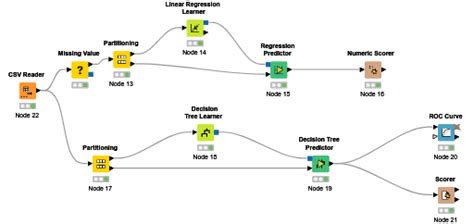 05 Machine Learning — Nodepit 05 Machine Learning — Nodepit