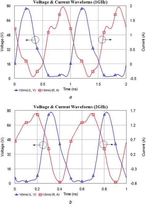 simulated voltage and current waveforms at drain a 1 ghz and
