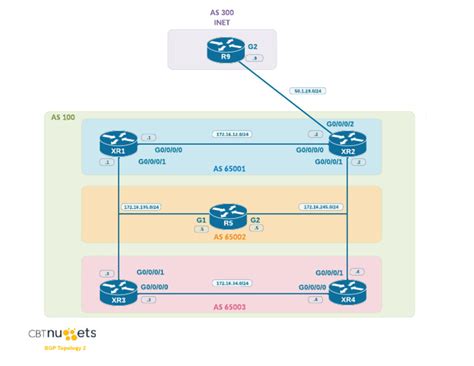 Bgp Topology 2 Pdf