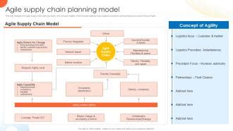 Agile Supply Chain Planning Model Global Supply Planning For E Commerce PPT Slide
