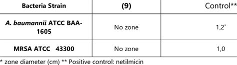 Disc Diffusion Analysis Results Of Indane Compound Download