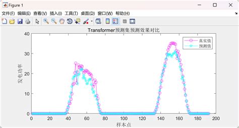 【多变量输入超前多步预测】基于transformer的光伏功率预测研究（matlab代码实现）光伏预测 代码 Transformer Csdn博客