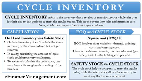 Inventory Management Life Cycle