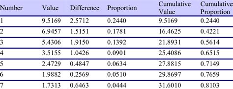 Cumulative Interpretation Of Principal Components Download Scientific