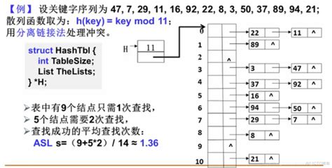 【数据结构笔记40】哈希表冲突处理方法：开放地址法（线性探测、平方探测、双散列、再散列），分离链接法51cto博客哈希表的冲突处理方法