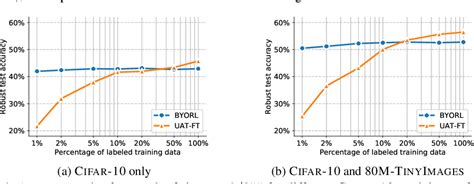 Figure 1 From Self Supervised Adversarial Robustness For The Low Label