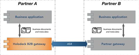 Architecture Holodeck B2b