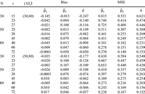 Bias And Mse Of The Mle Of The Parameters For Different Censoring