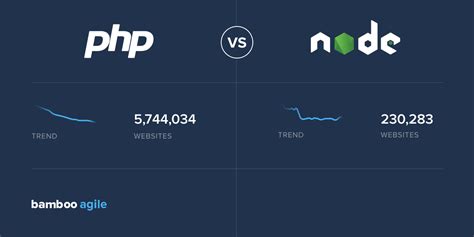 Node Js Vs PHP Which One Is Better For Backend Development Update