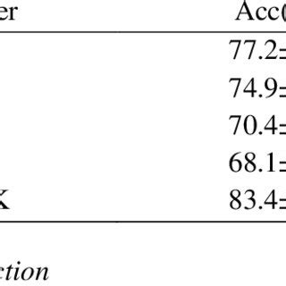 Classification Performance Evaluation Of Different Classification