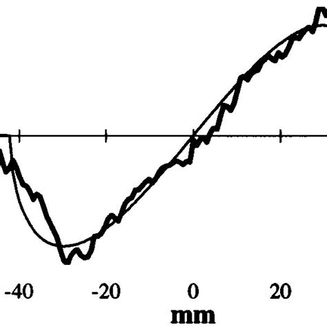 A Phase Distortion And B Amplitude Distortion Of A Plane Wave